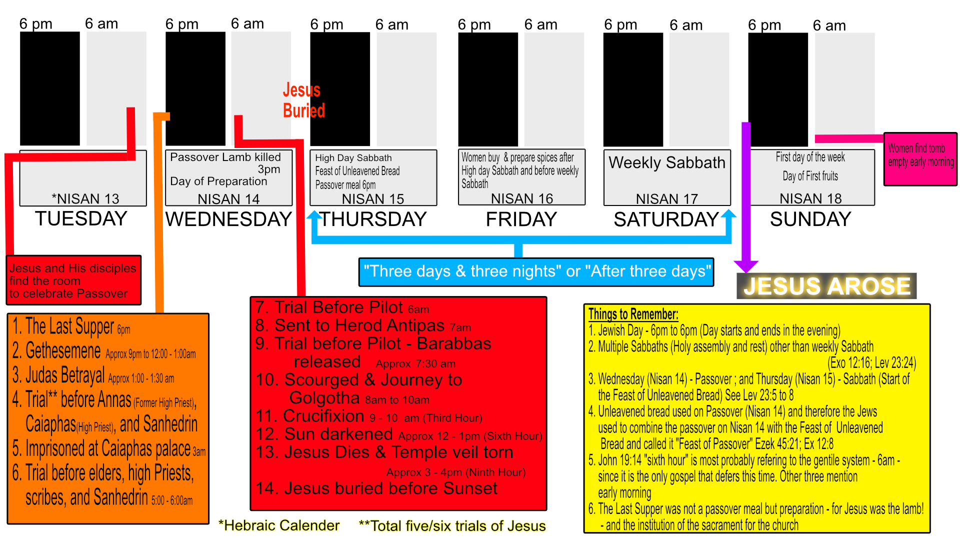 Good Wednesday, Thursday or Friday? – Truth begets Truth – Jn 17:17